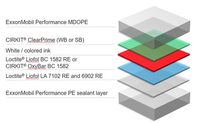 The Development of de-inkable, recyclable mono-material PE-pouch with ...
